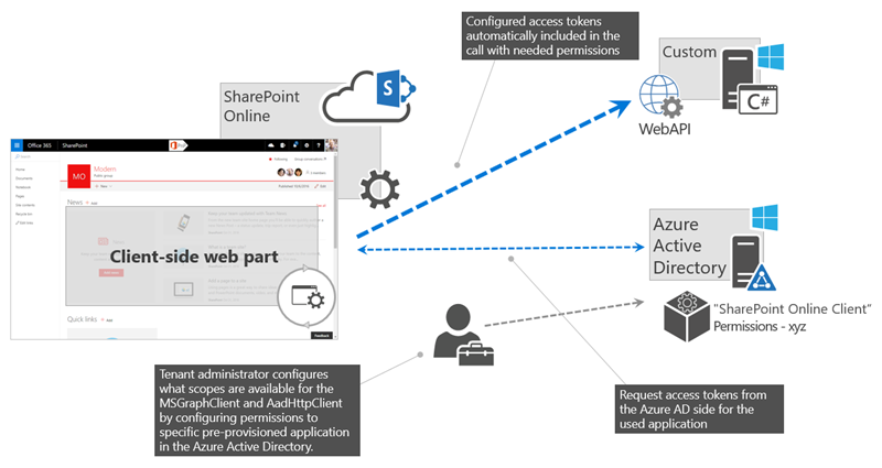 User_impersonation scope issue when working with SharePoint Framework API permissions – ROBERT ...